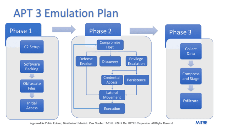 TryHackMe: MITRE Walkthrough (SOC Level 1)