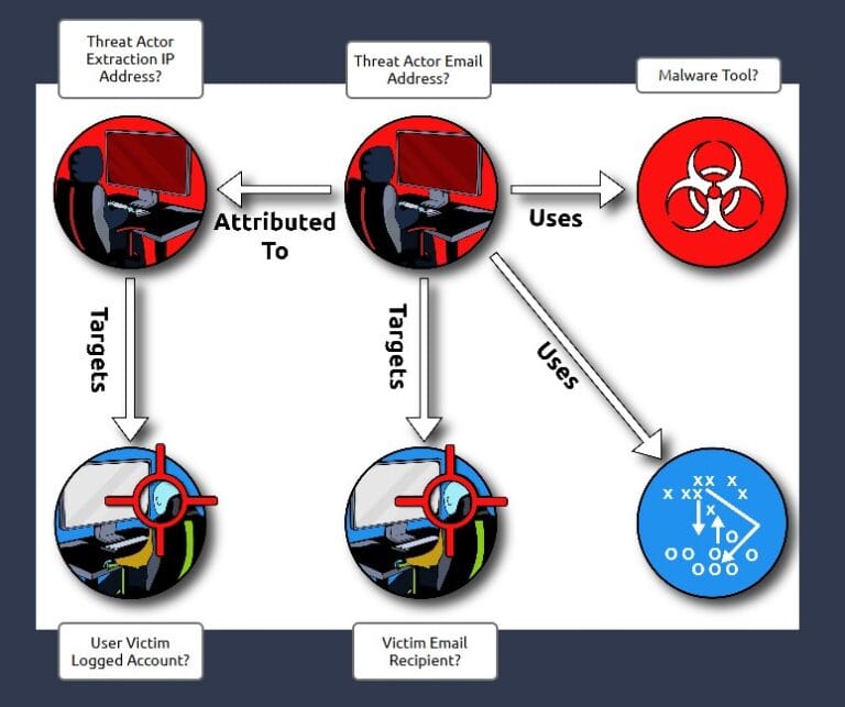 TryHackMe: Intro to Cyber Threat Intel Walkthrough (SOC Level 1)
