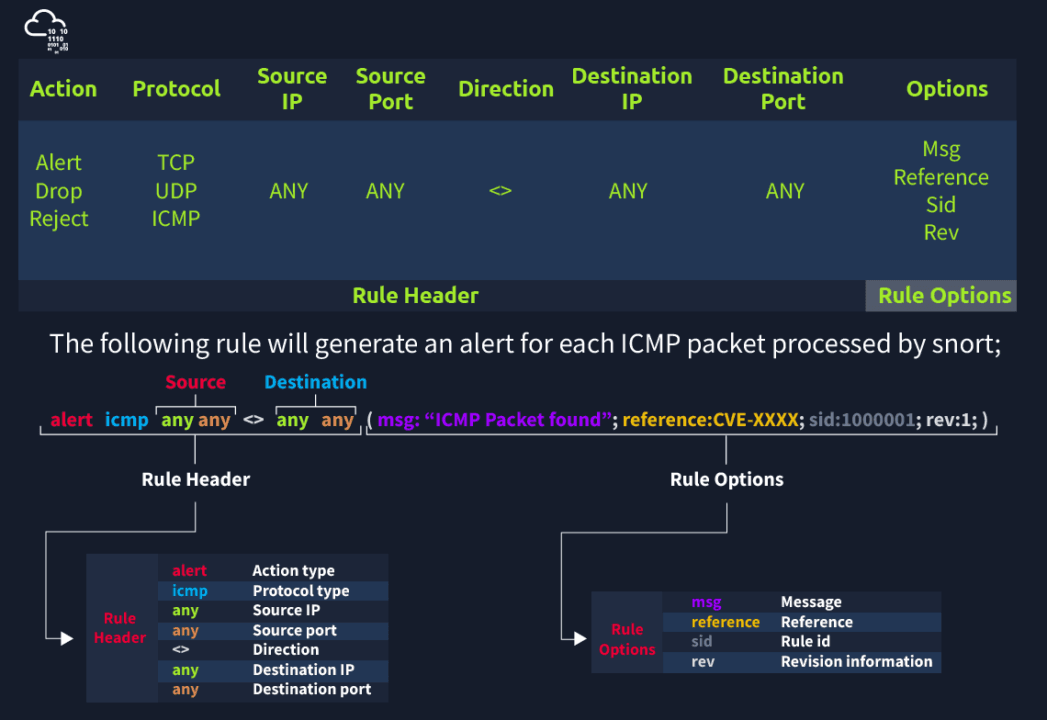TryHackMe: Snort Complete Walkthrough (SOC Level 1)