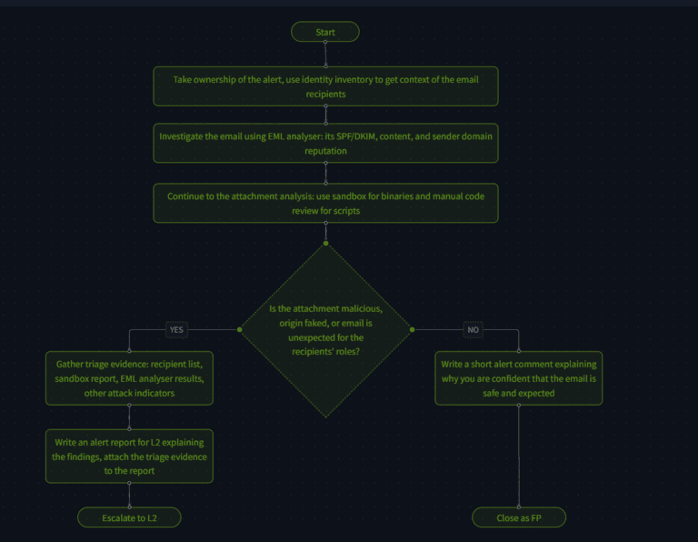TryHackMe: SOC Workbooks and Lookups Walkthrough (SOC Level 1)